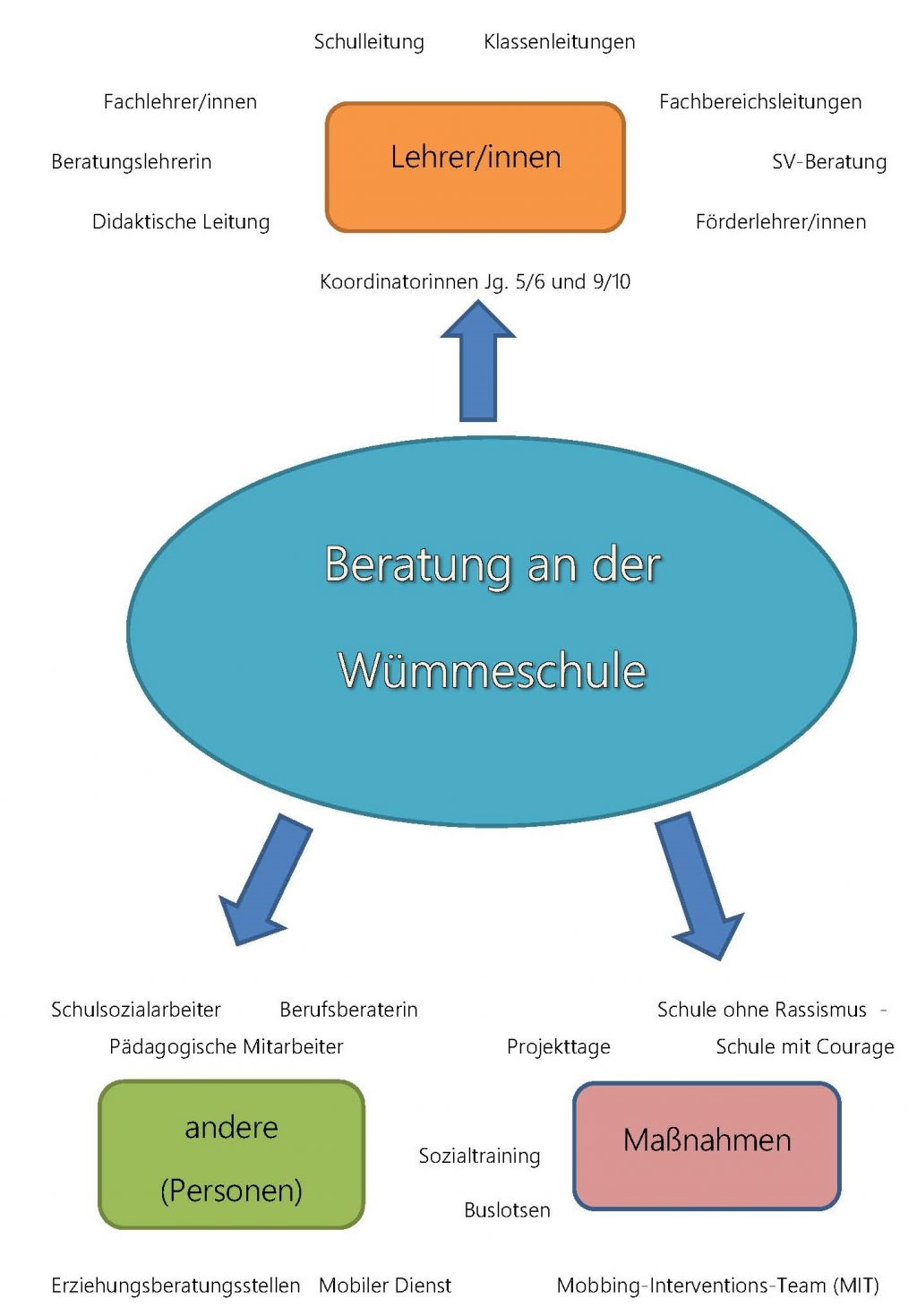 Beratung - Wümmeschule Ottersberg - Oberschule